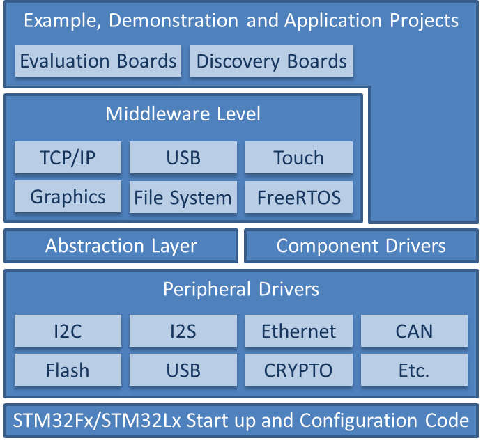 STM32Cube BSP with FreeRTOS for STM32 ARM Cortex-M
